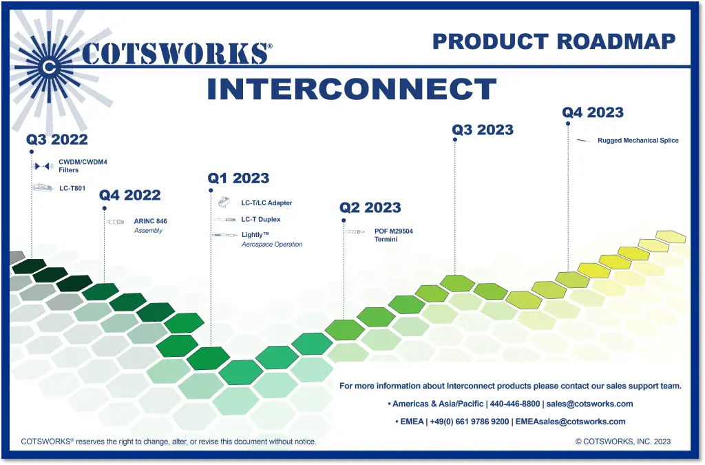 Product Platform Roadmaps 2023 - COTSWORKS