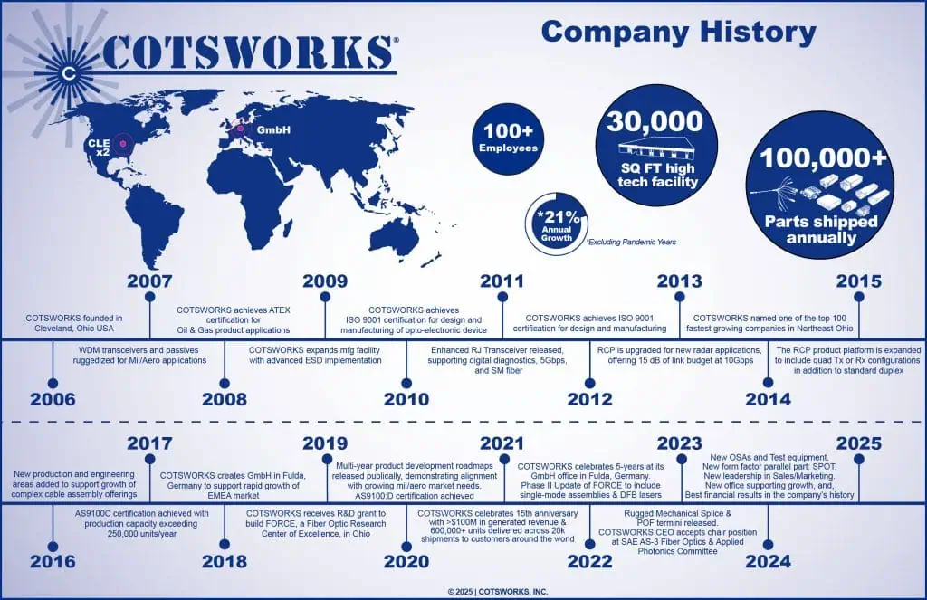 COTSWORKS Corporate History Timeline Update - COTSWORKS